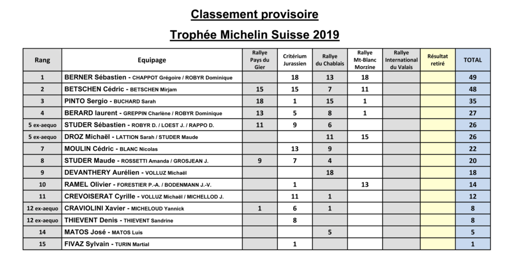 Rallye du Mont-Blanc - Trophée Michelin Suisse : Carton plein pour ...